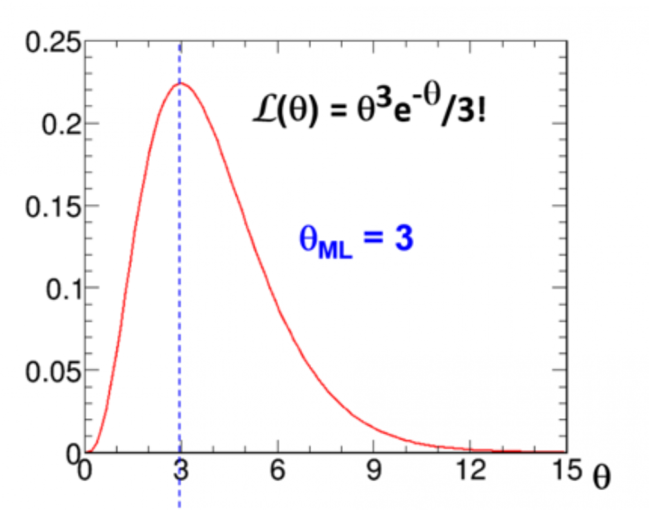 What is the likelihood function, and how is it used in particle physics ...